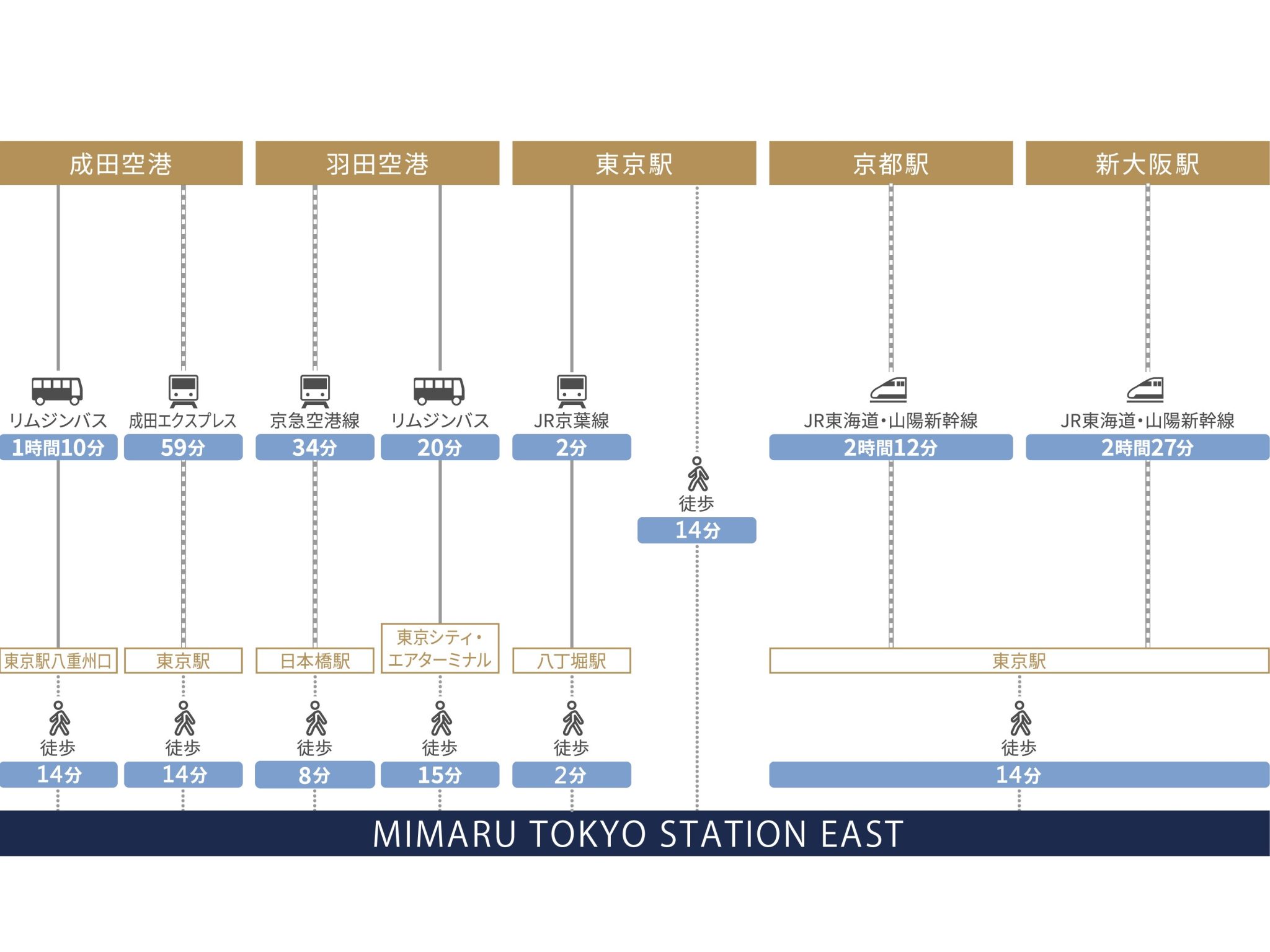 東京駅徒歩圏に1～2ベッドルームのみんなで泊まるホテルが誕生 『MIMARU東京 STATION EAST』 2022年6月2日（木） 開業 | 【公式】APARTMENT HOTEL MIMARU